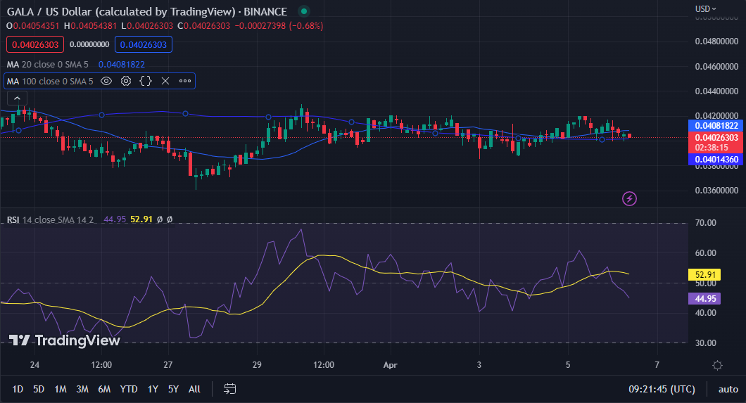 GALA Price Drops: Bears Dominate as Traders Eye Short-Term Gains - Coin ...