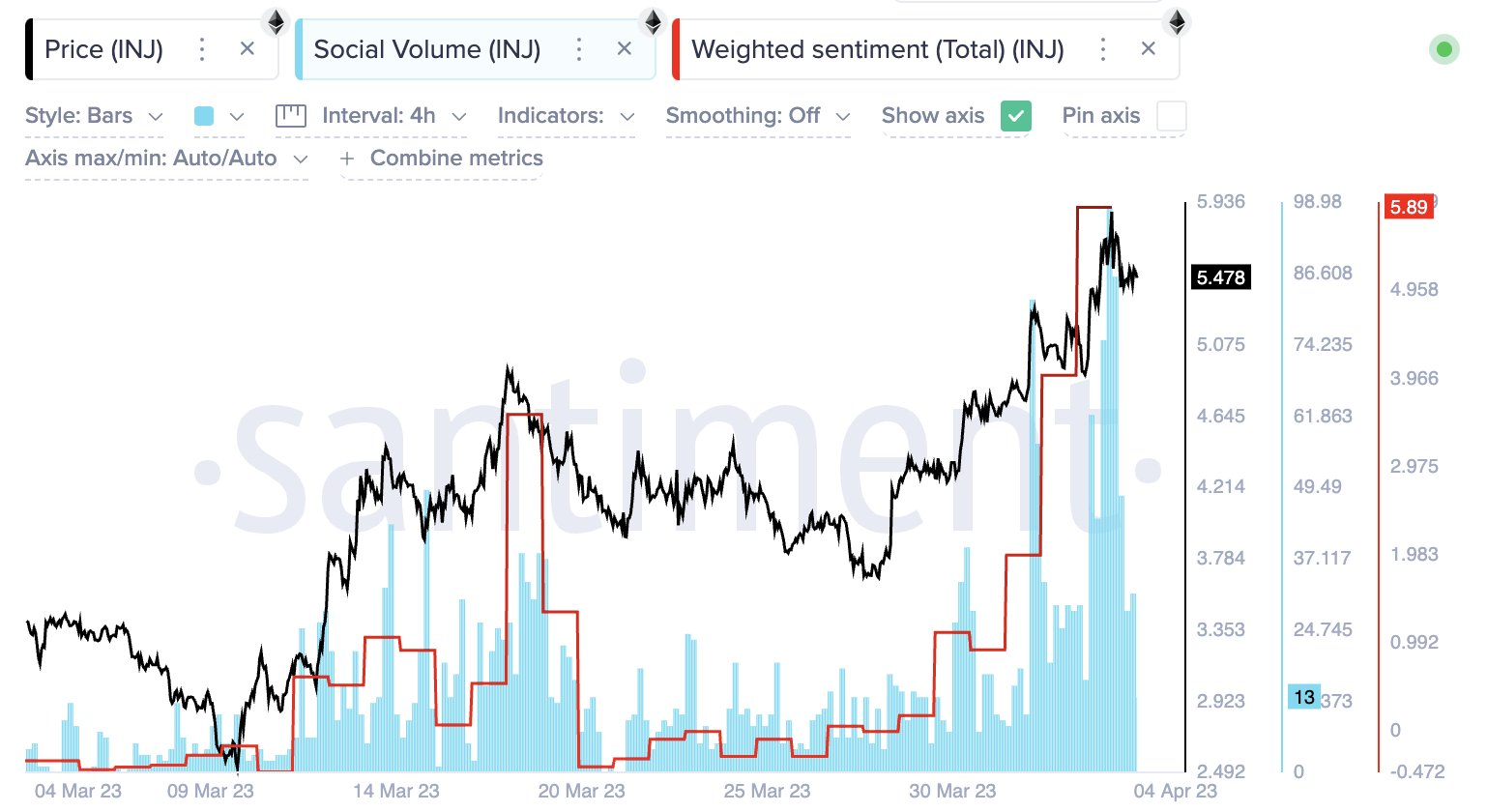 INJ’s Current Social Activity and Sentiment May Be a Bearish Flag ...