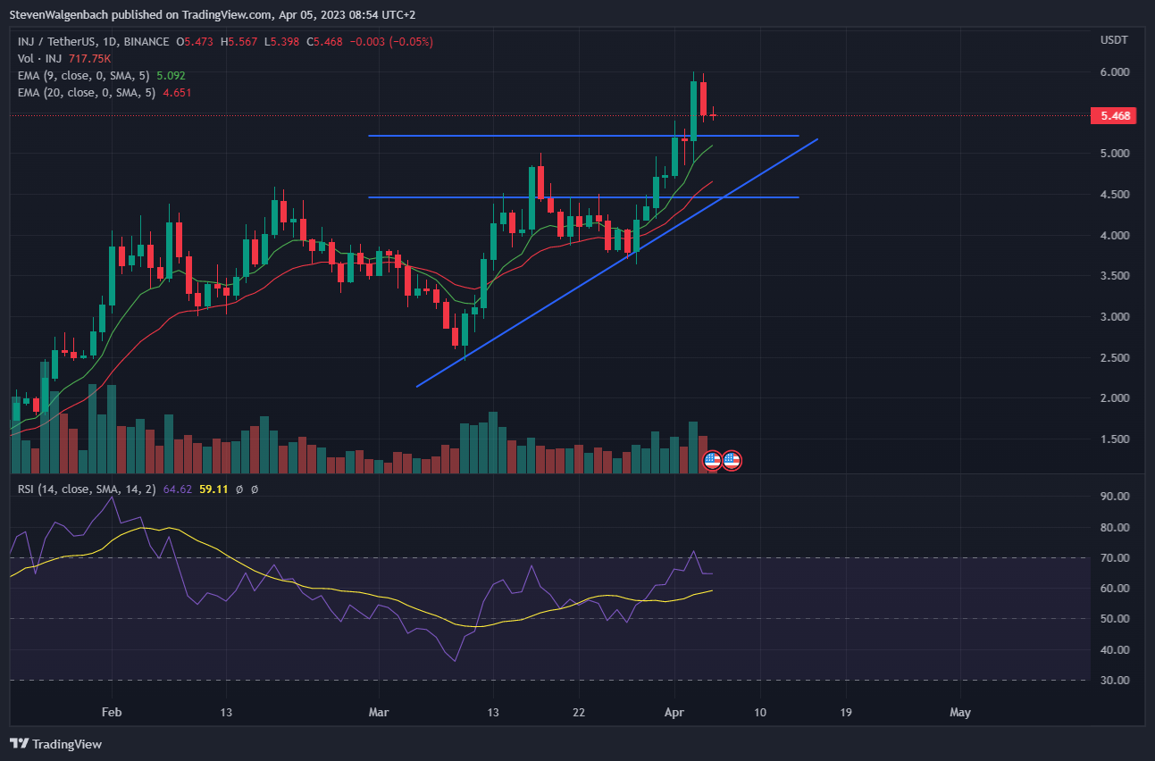 INJ’s Current Social Activity and Sentiment May Be a Bearish Flag ...