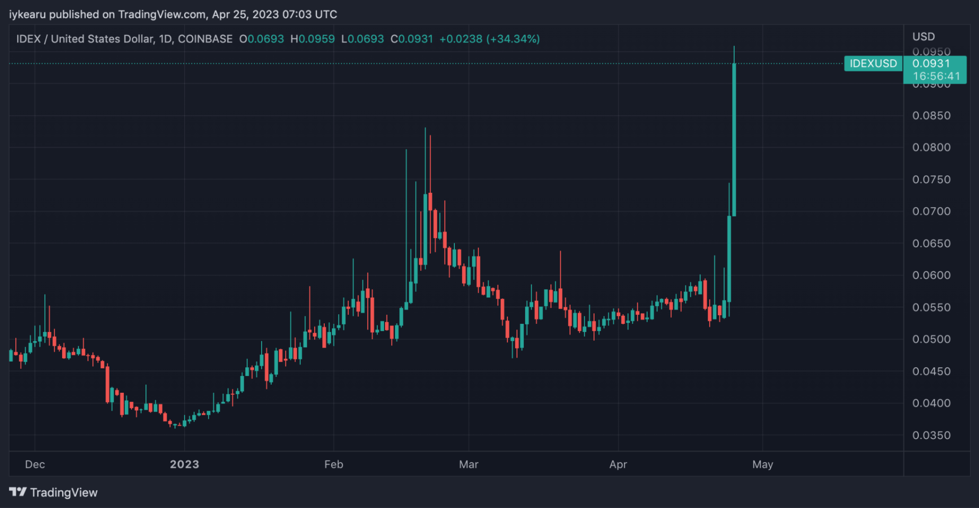 IDEX Rallies Over 70% After Activating Layer 3 Capabilities - Coin Edition