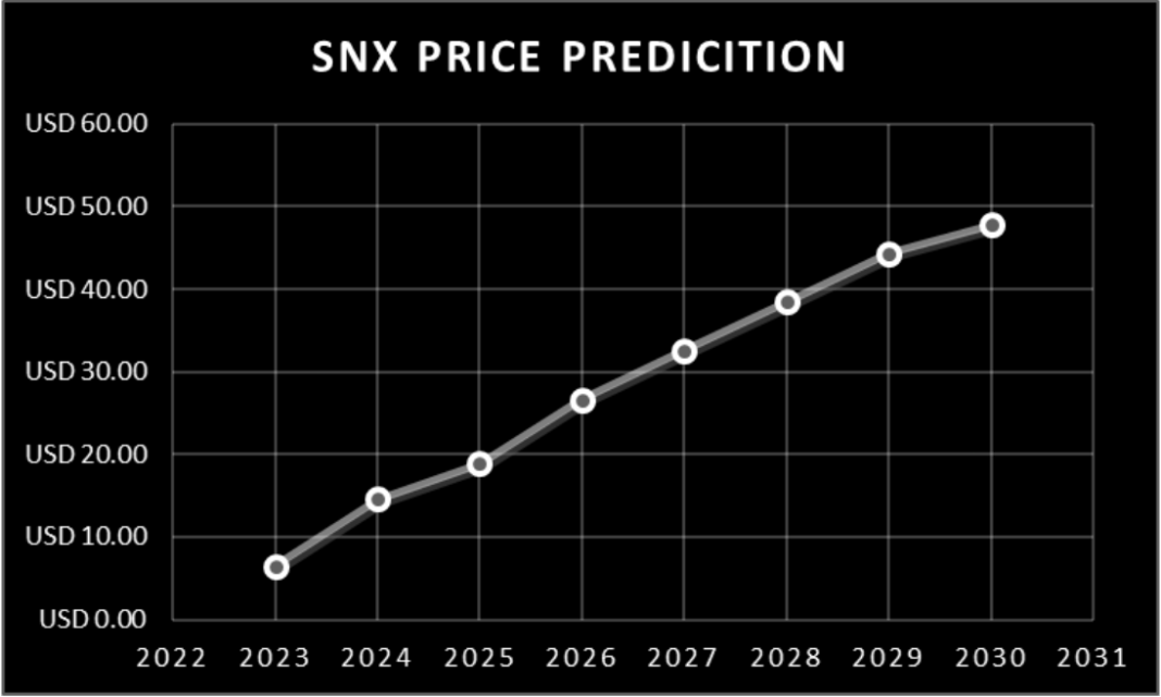 Synthetix Price Prediction 2023-2030: Will SNX Price Hit $10 Soon?
