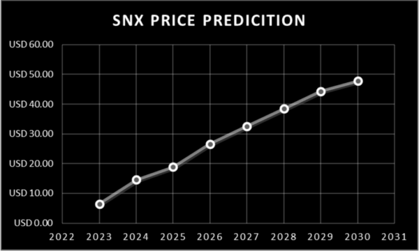 Synthetix Price Prediction 2023-2030: Will SNX Price Hit $10 Soon?