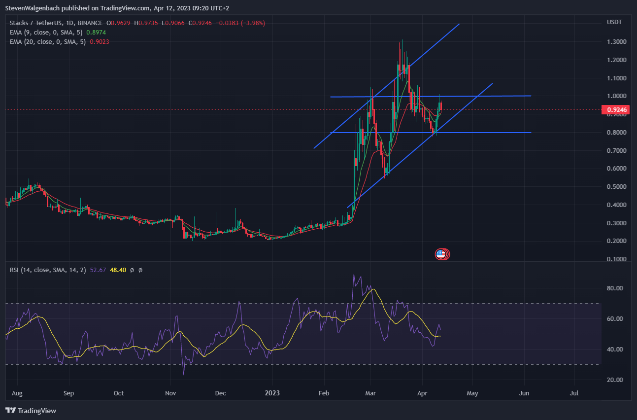 Stacks (STX) Bulls and Bears Are Battling It Out at a Key Price Level