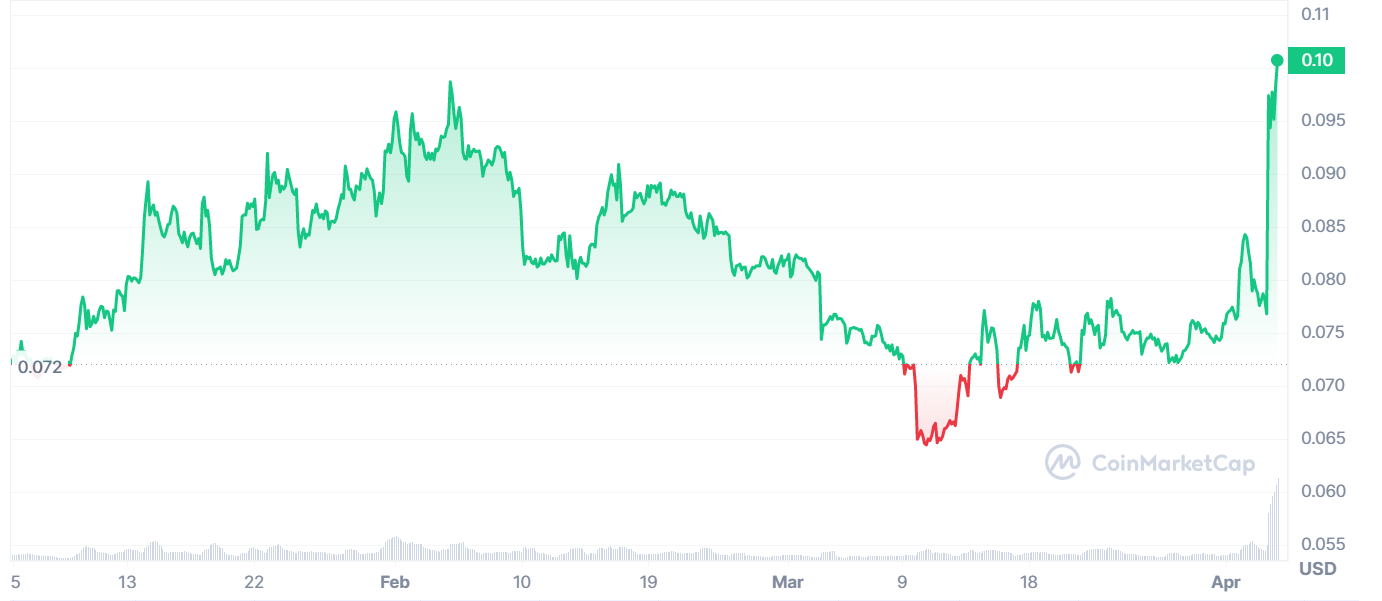 Crypto Analytic Platform Spots Huge Transactions of Dogecoin - Coin Edition
