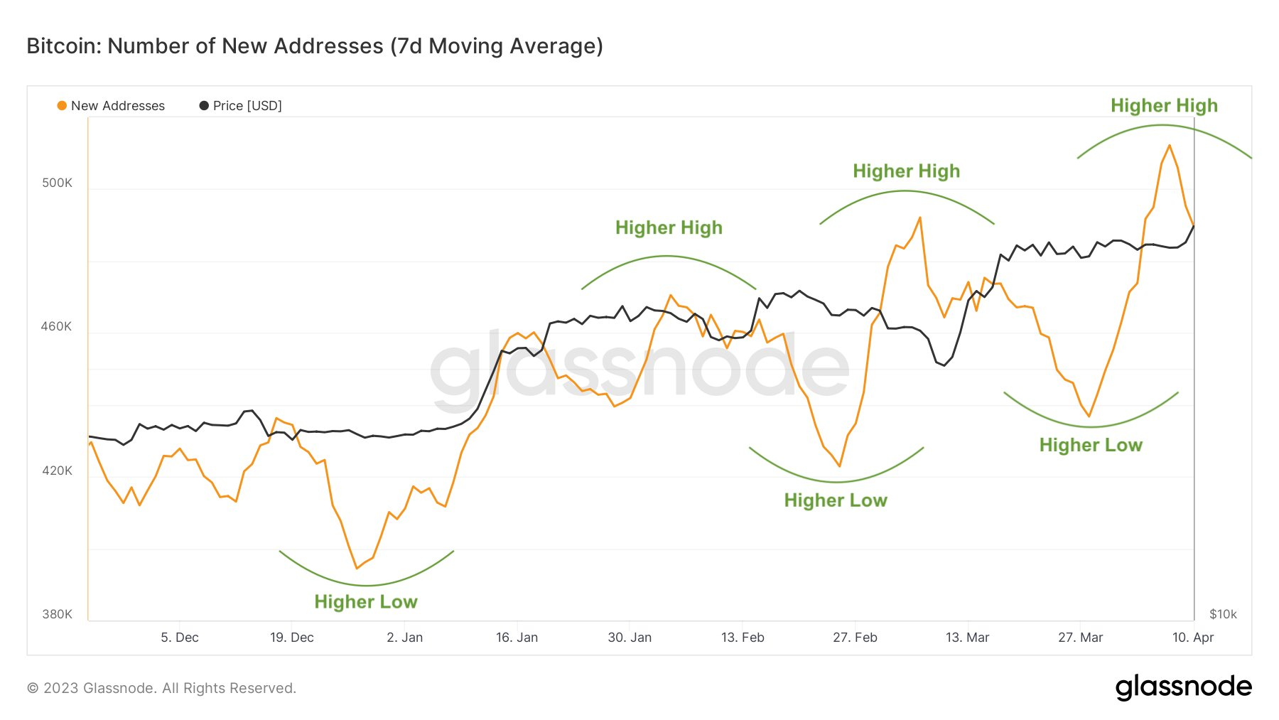 BTC Network Activity Picks up as BTC Battles With $30K Mark - Coin Edition