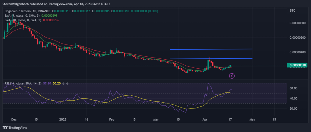 Technicals Suggest DOGE Will Strengthen Against BTC This Week - Coin ...