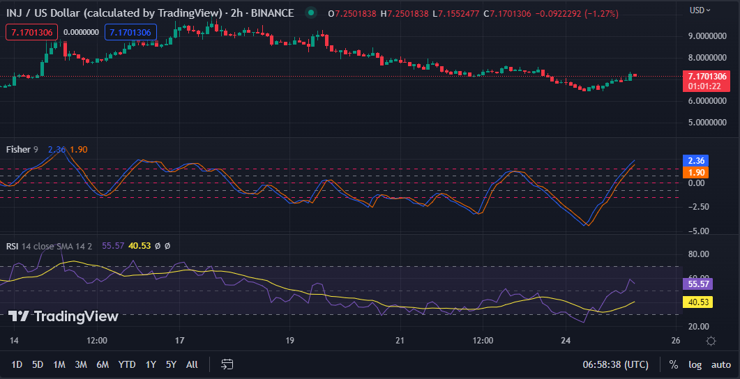 INJ Price Rebounds from 7-Day Dip Amid NFT Financialization Hype - Coin ...