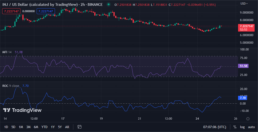 INJ Price Rebounds from 7-Day Dip Amid NFT Financialization Hype - Coin ...