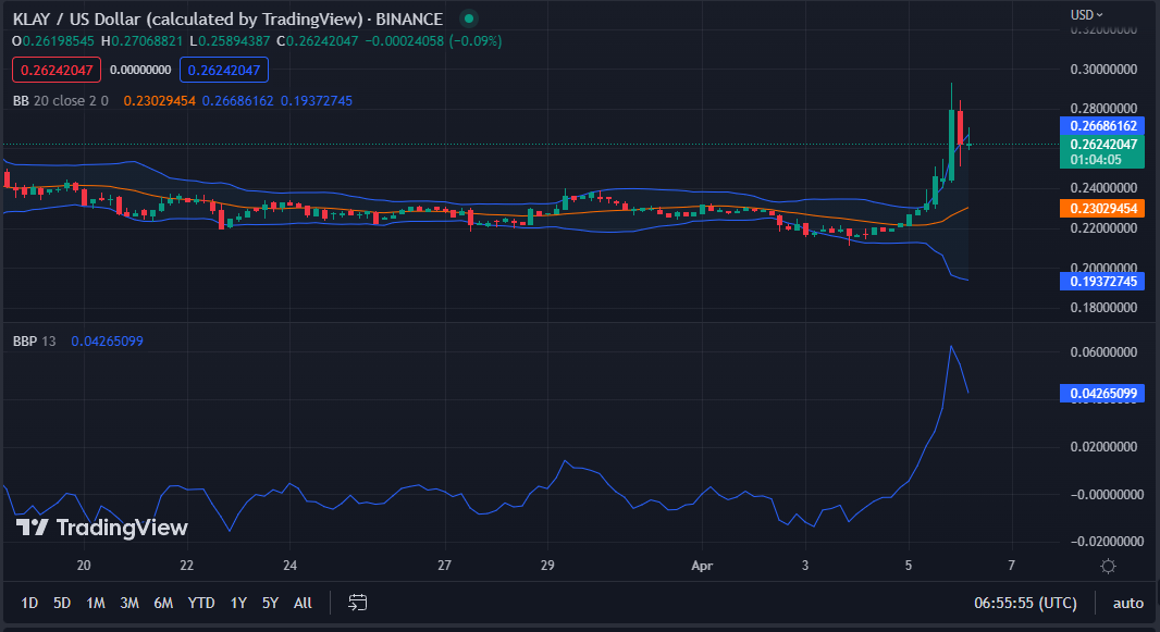 KLAY Bulls Reign With 30-Day Highs and Strong Momentum - Coin Edition