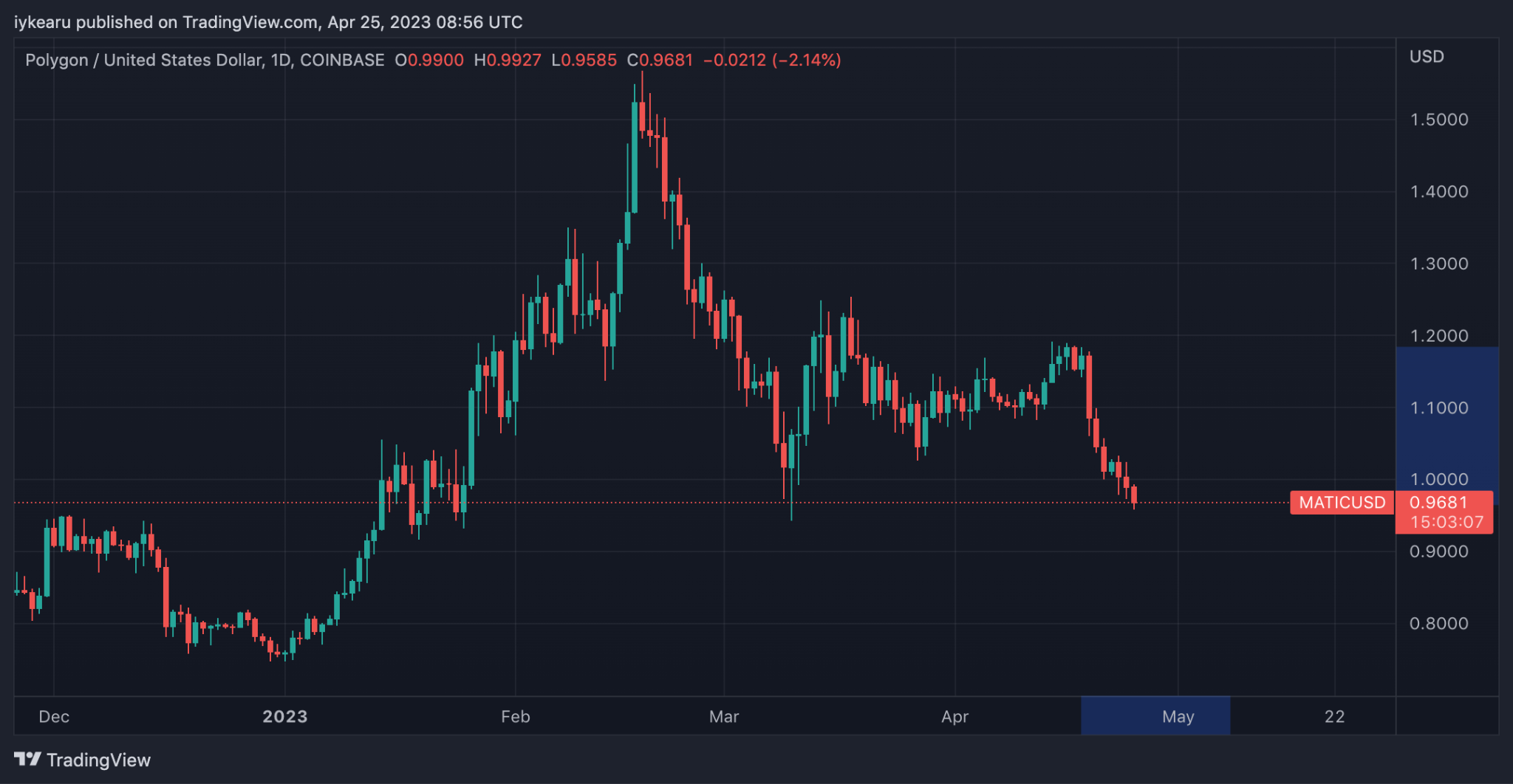 Recent Pullback in Polygon (MATIC) Price Puts Bulls on Alert - Coin Edition