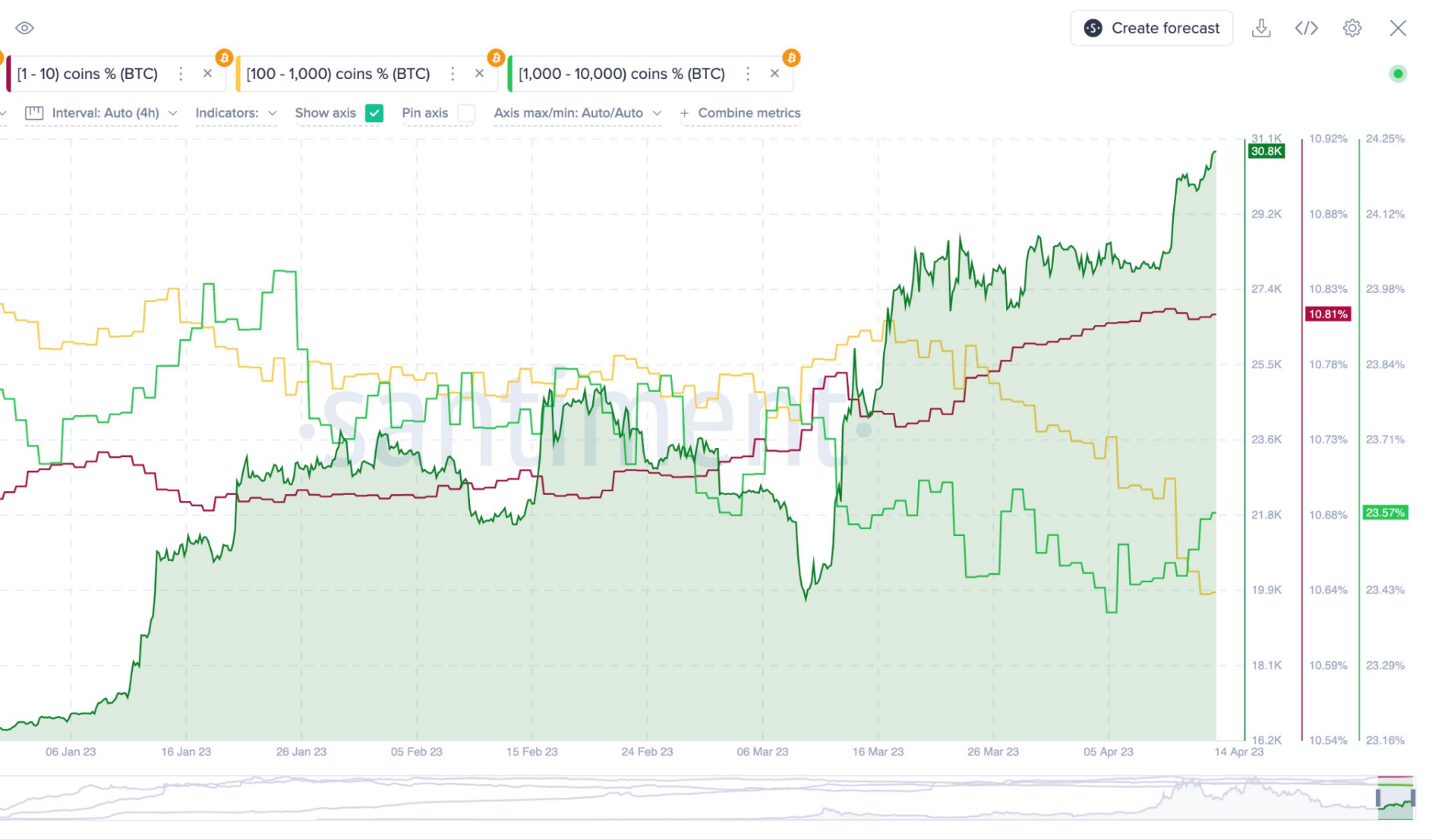 Recent Report Suggests That Crypto Market Is Approaching a Top - Coin Edition