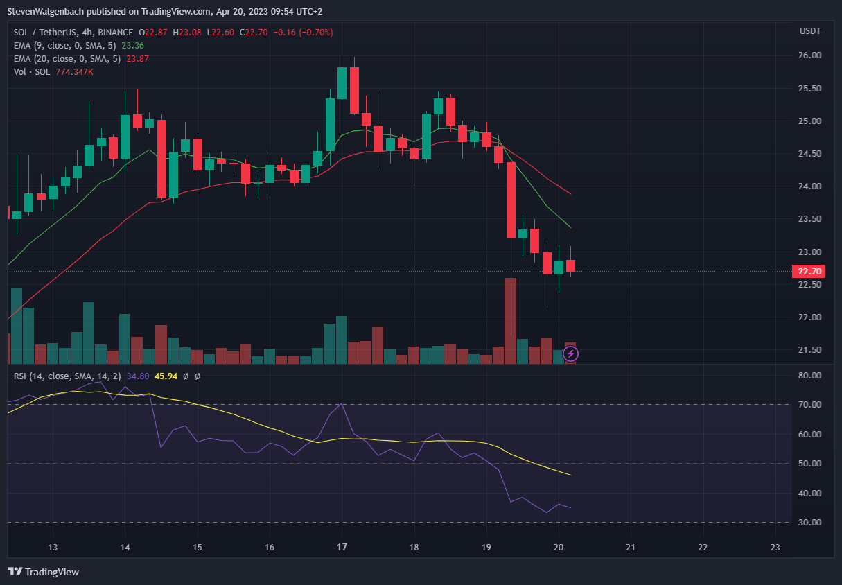 SOL Has Consolidated and May Breakout Towards the Upside - Coin Edition