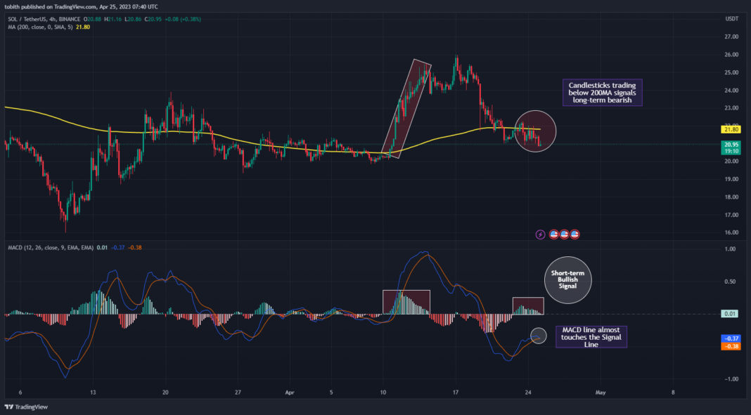 SOL Falls Under Bear’s Spell as Indicators Confirm Bearish Sentiment