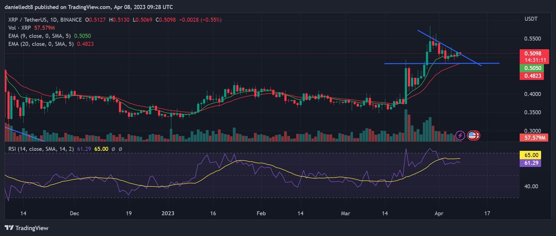 Trader Stated That XRP’s Price Will Soar to $0.53 in Coming Days
