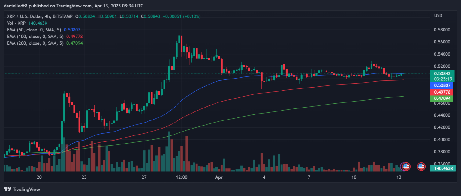Technical Indicators Send Mixed Signals About XRP’s Next Move - Coin Edition