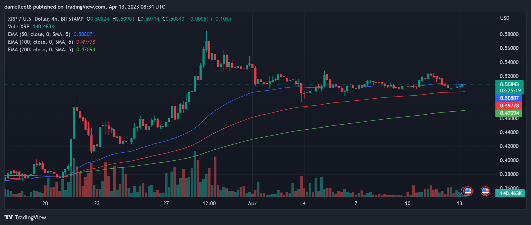 Technical Indicators Send Mixed Signals About XRP’s Next Move - Coin Edition