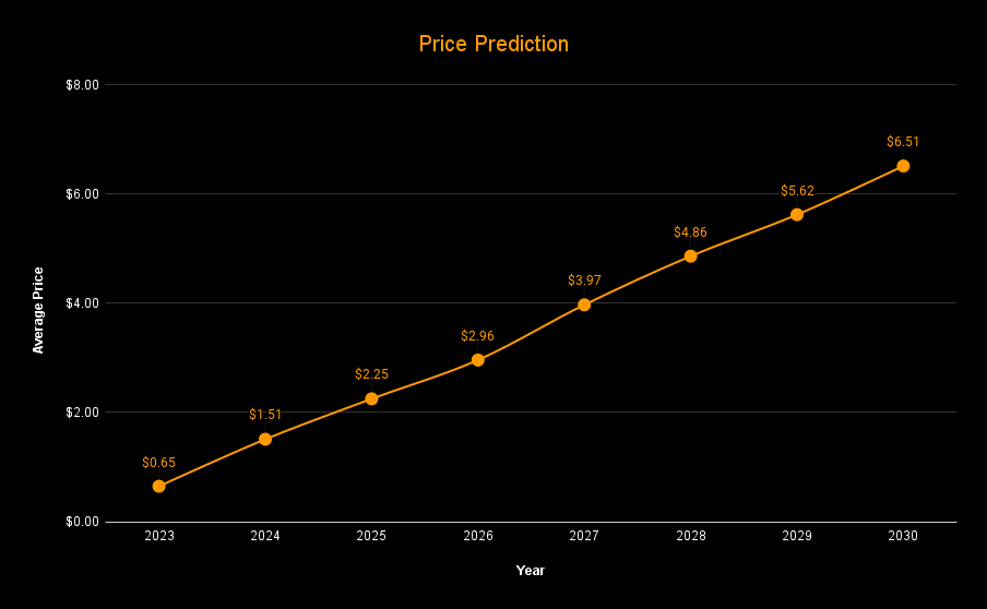 ARK Price Prediction 2023-2030: Will ARK Price Hit $1 Soon? - Coin Edition
