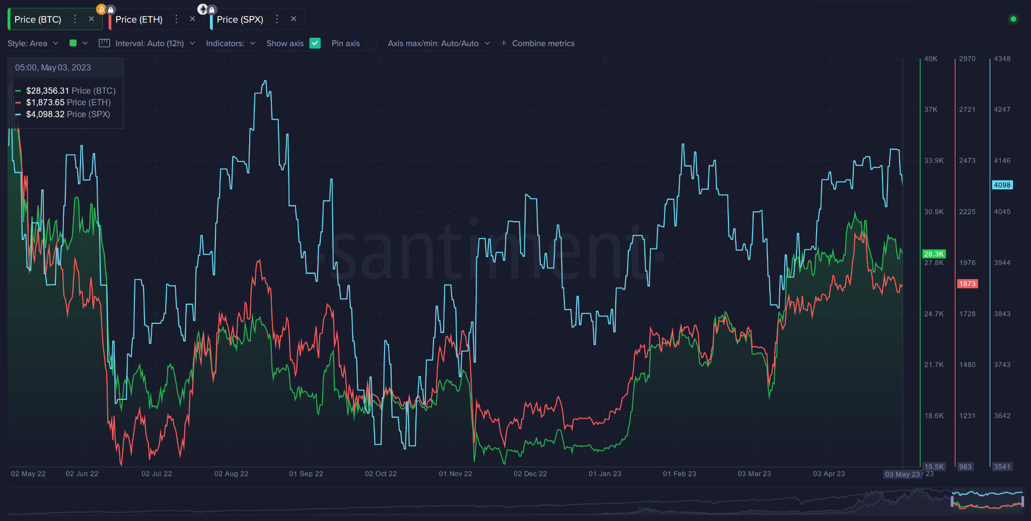 On-Chain Data Suggests Crypto and Equity Correlation Will End - Coin ...