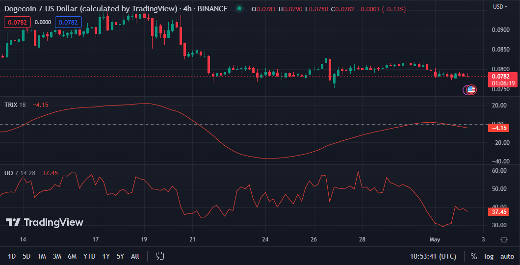 Dogecoin Price Plummets, Traders Eye Buying Opportunities - Coin Edition