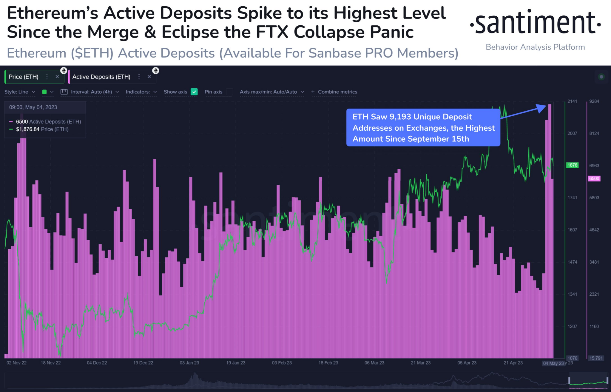 ETH Volatility Is Imminent Following a Spike in Active Deposits | FYBIT blog
