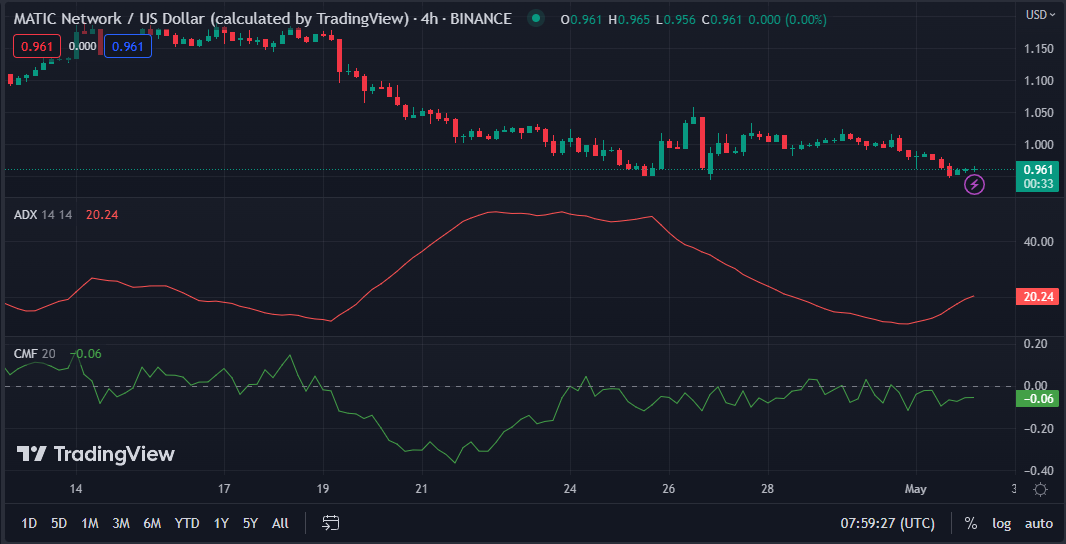 MATIC Price Dips, Bulls Await Chance to Reassert Dominance - Coin Edition