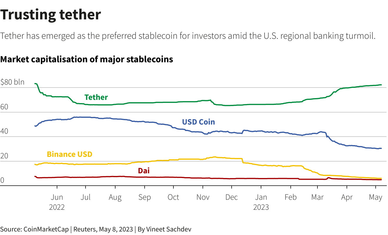 Tether Is The Most Secure Crypto Asset Amid US Banking Crisis - Coin ...