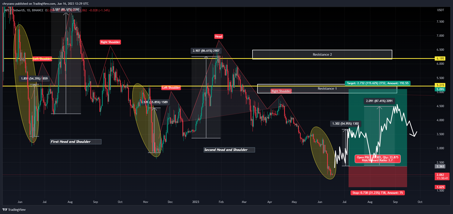 APE On a Head-and-Shoulders Formation Frenzy, Is There Yet Another ...