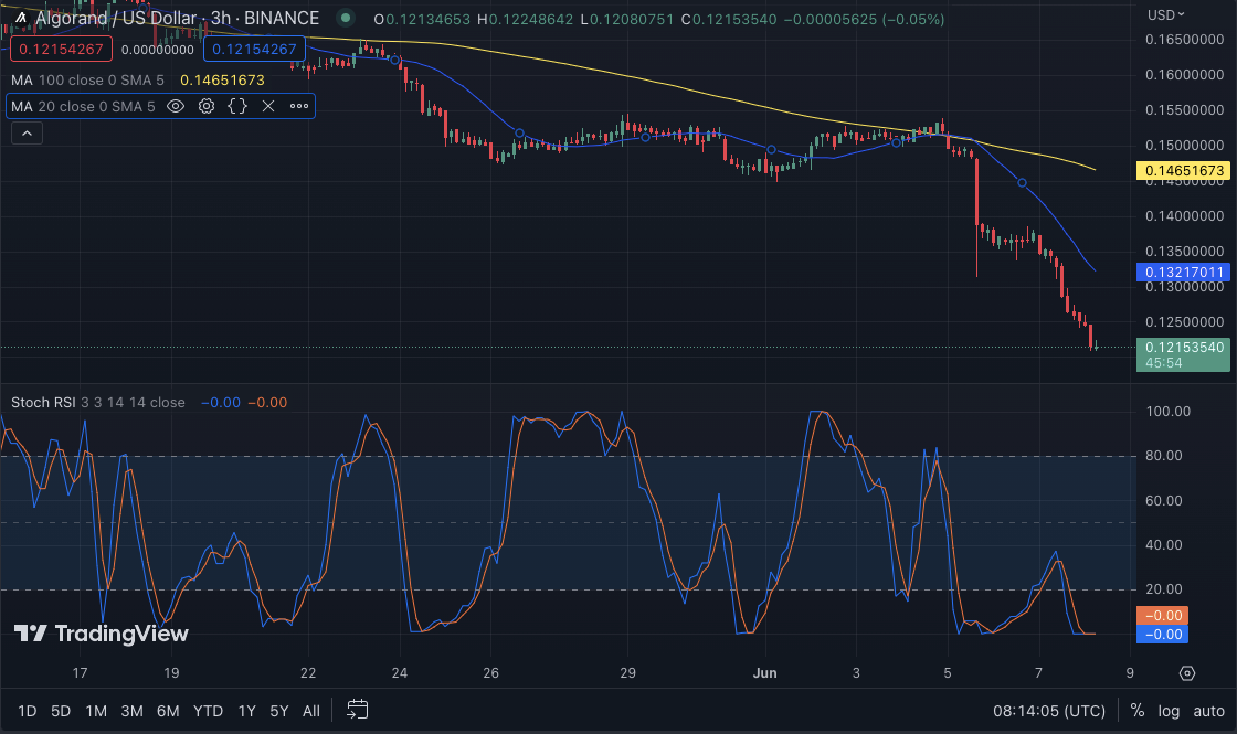 Algokit V11 And Algobuilders Program Inject Optimism Amid Algos 52 Week Low Currency Journals