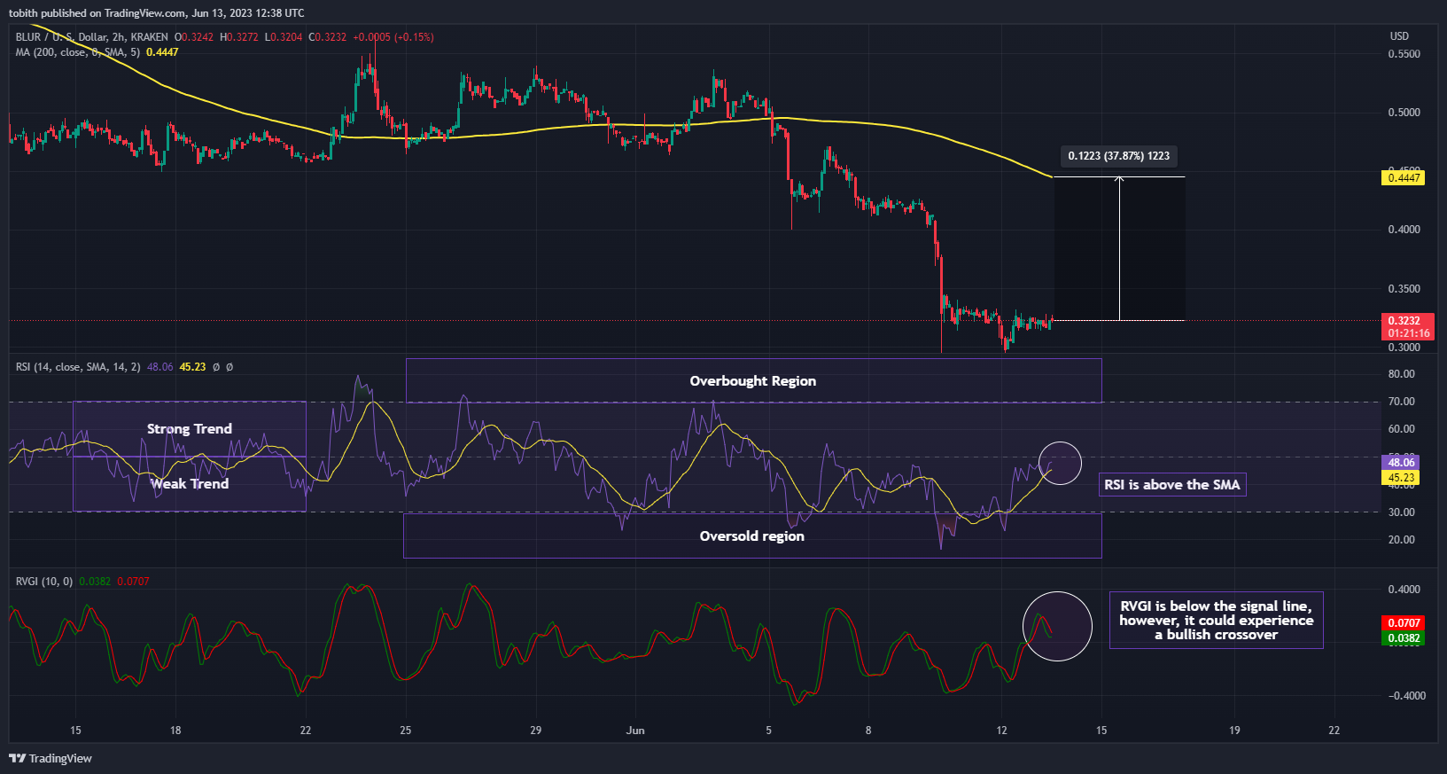 BLUR Token Unlocking Event Sparks Excitement as Whales Show Interest ...