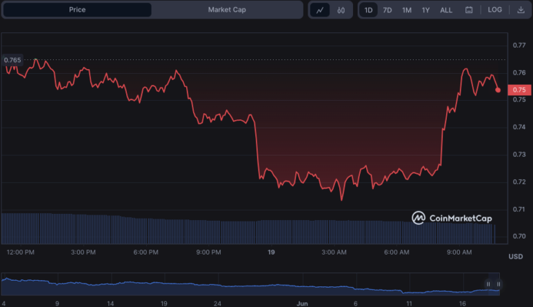 SUI Bears Retreat as Bulls Eye Breakout: Positive Momentum Builds - Coin Edition