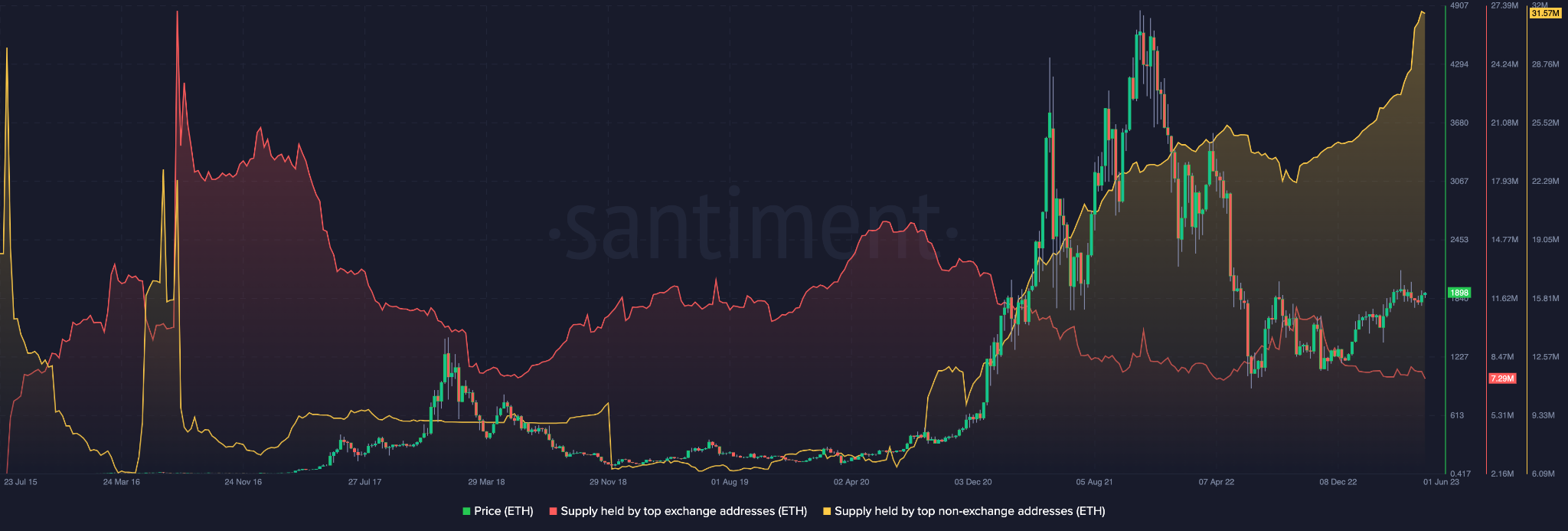 Ethereum’s [ETH] Largest Non-Exchange Addresses Hit New Milestone