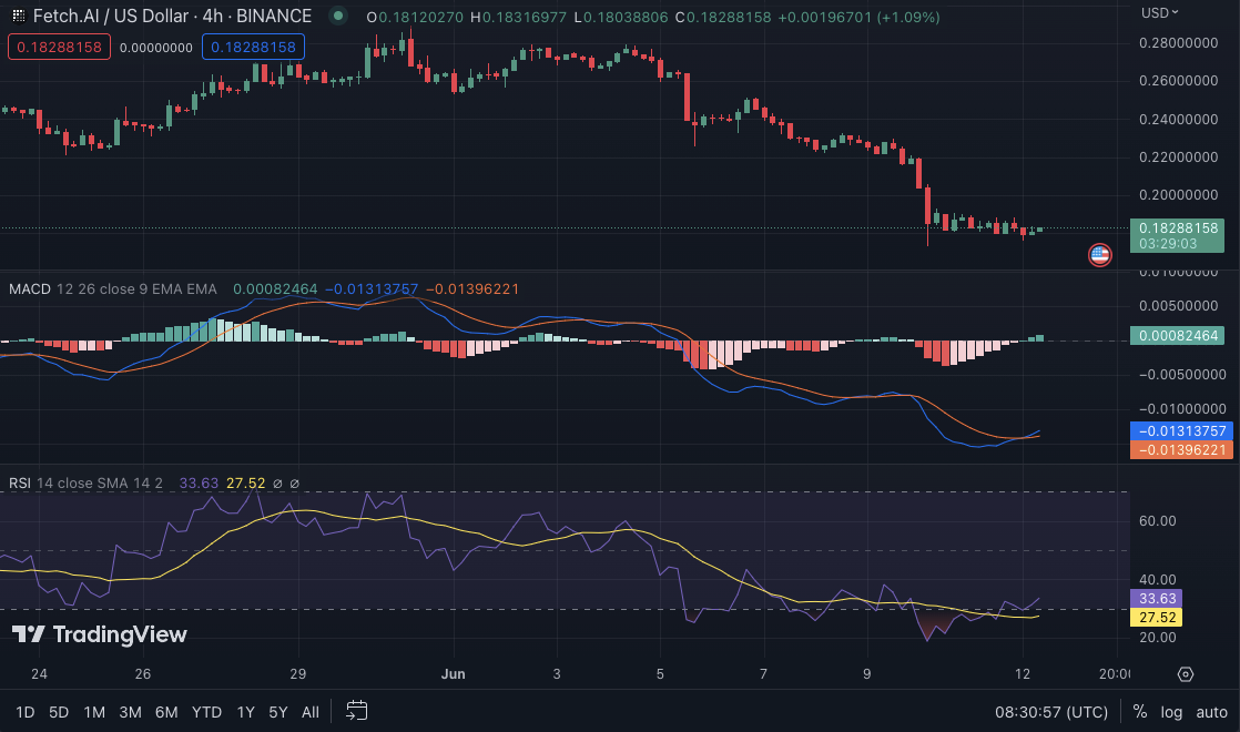 Fetch.ai (FET) Price Falls 33% in 7 Days: Is It Time to Buy the Dip ...