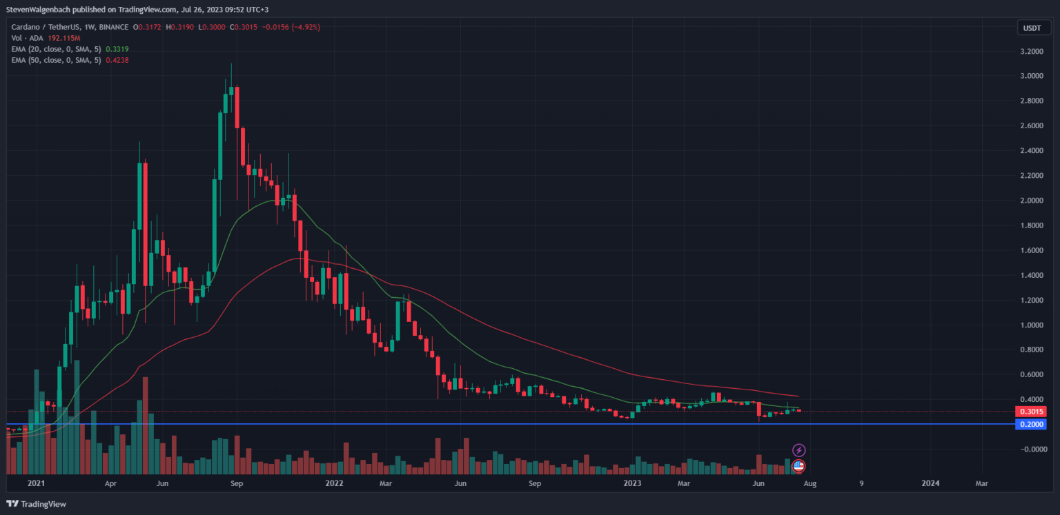 ADA May Still Be at Risk of Falling to Below $0.20, Warns Analyst ...