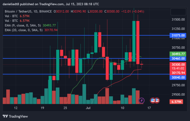BTC Selloff Results in the Crypto Losing 2 Major Support Levels - Coin ...