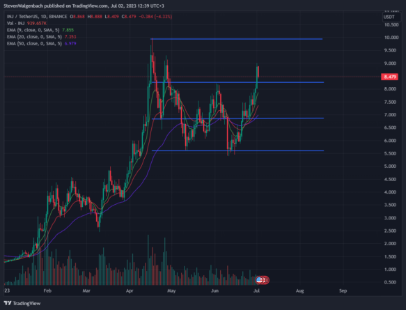 Here Are 8 Cryptos to Watch This July for Potential Gains - Coin Edition