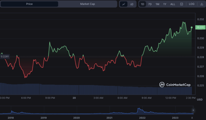 Bulls Lift LRC Price from 7-Day Low: Will Resistance Hold? - Coin Edition