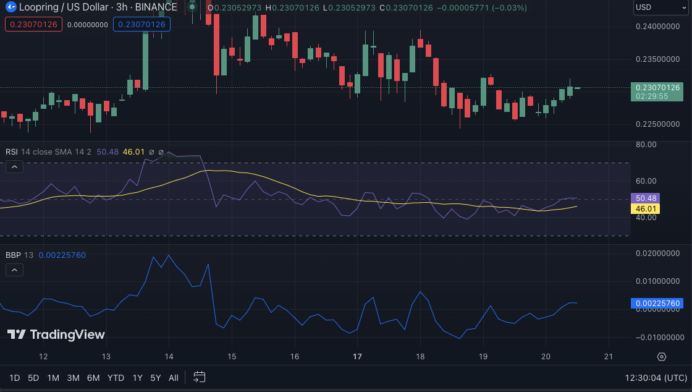Bulls Lift LRC Price from 7-Day Low: Will Resistance Hold? - Coin Edition