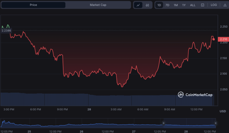 Bullish Momentum Builds for WLD: Potential Breakout Ahead? - Coin Edition