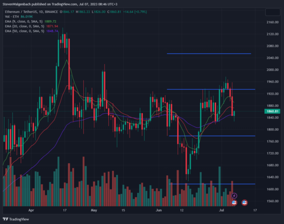 Network Growth for ETH Rises Despite $2K Resistance Holding - Coin Edition