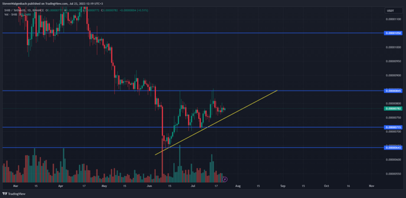 Bullish Pattern on SHIB’s Daily Chart May Result in 25+% Upswing - Coin ...