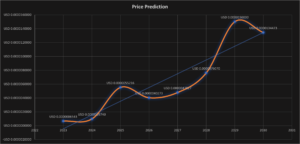 APENFT (NFT) Price Prediction 2023-2030: Will NFT Price Hit $0.00000065 Soon? - Coin Edition