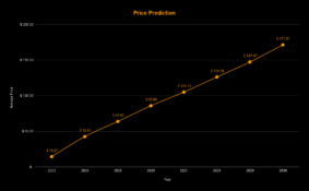 Aptos Price Prediction 2023-2030: Will APT Price Hit $50 Soon? - Coin Edition