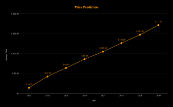 Aptos Price Prediction 2023-2030: Will APT Price Hit $50 Soon? - Coin ...
