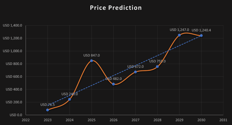Compound (COMP) Price Prediction 2023-2030: Will COMP Reach $75 Soon ...