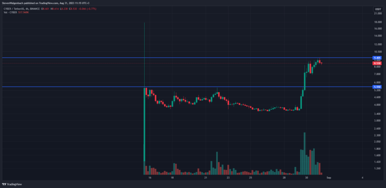 FET, CYBER Prices Surge More Than 7%: Here Are the Reasons - Coin Edition