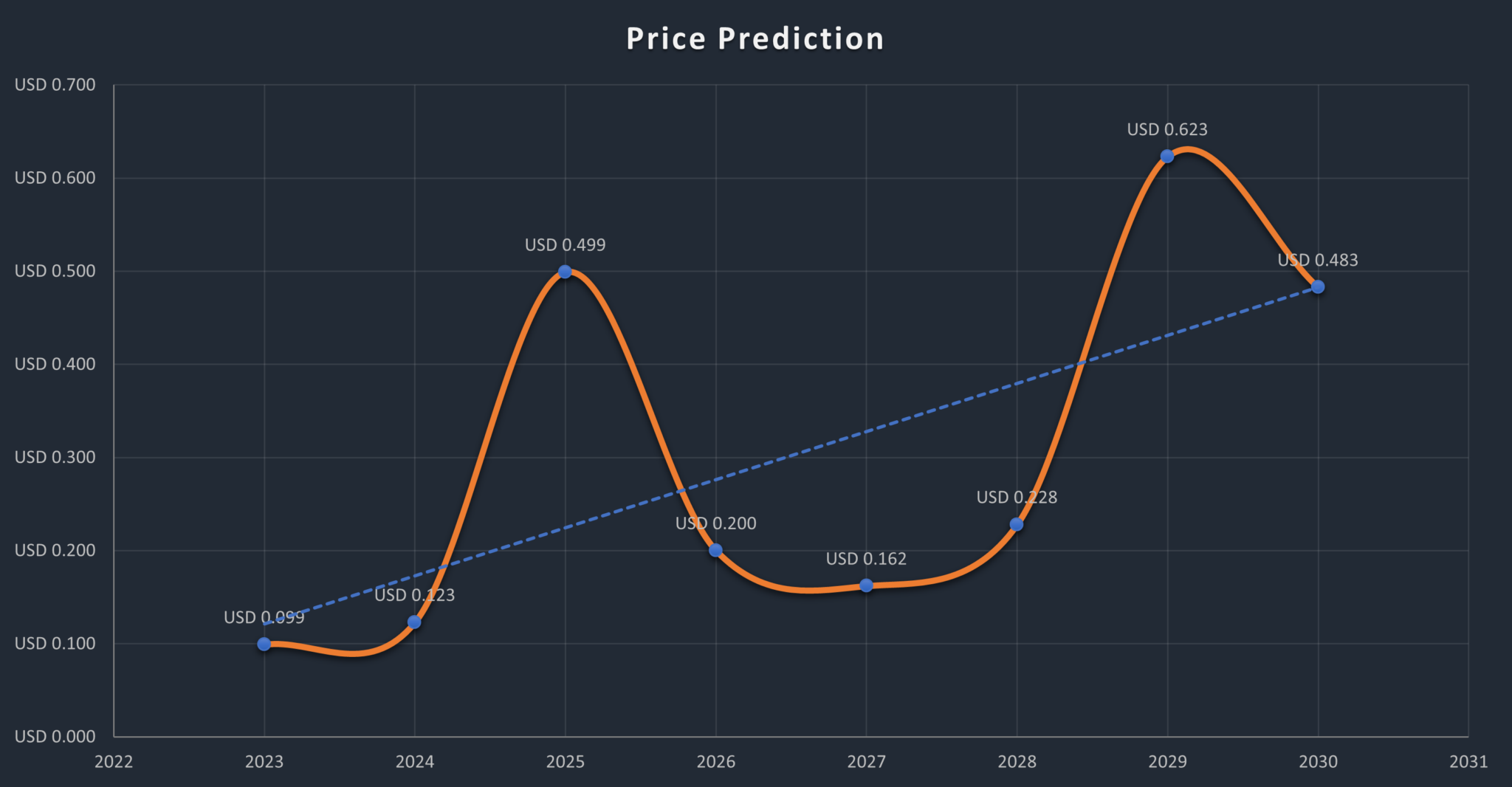Hedera Price Prediction 2023-2030: Will HBAR Price Hit $0.1 Soon?