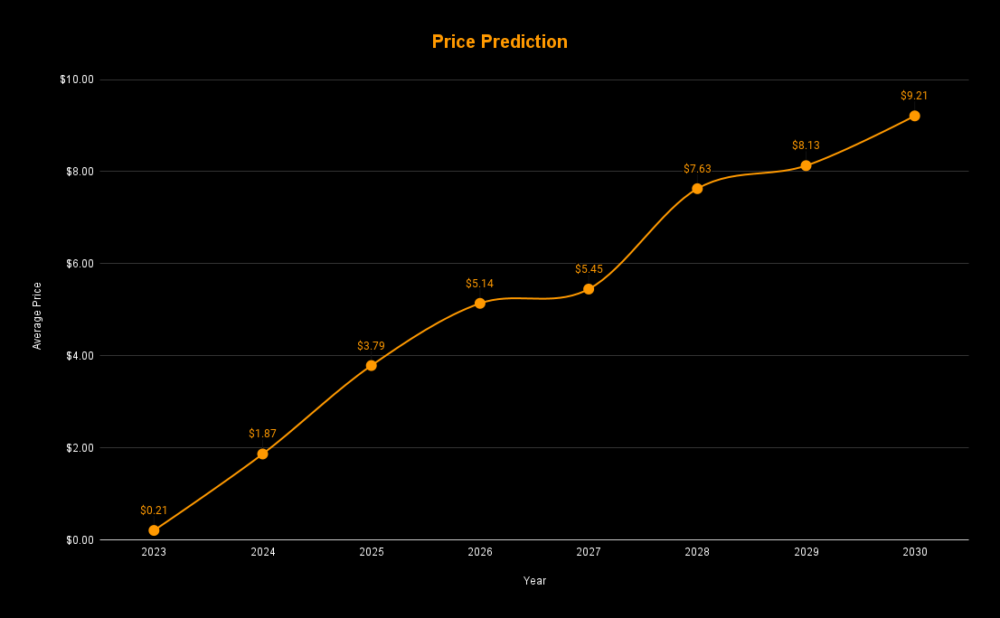 SPACE ID Price Prediction 2023-2030: Will ID Price Hit $5 Soon? - Coin ...