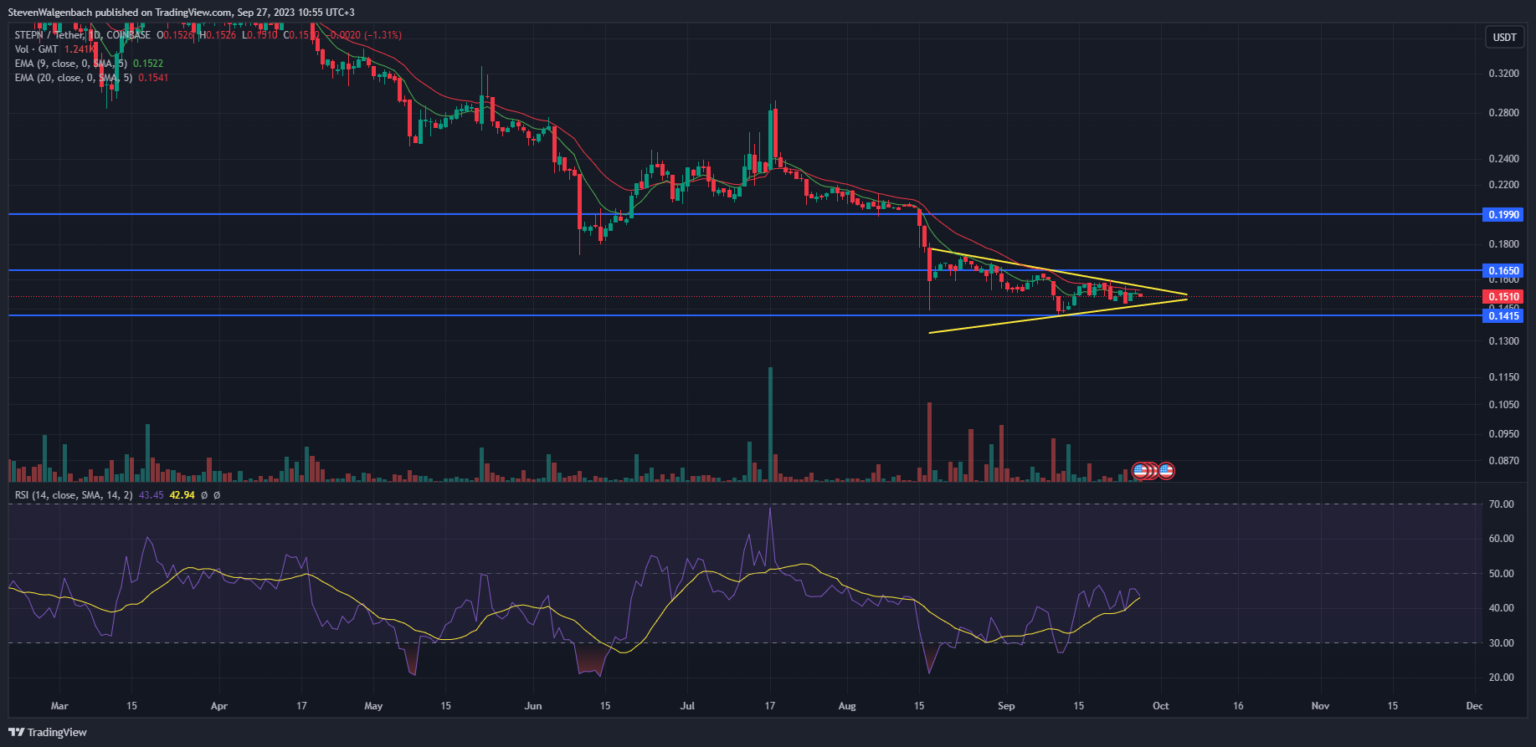 MANA, MATIC, GMT May Rise Soon as Chart Patterns Look Promising - Coin ...