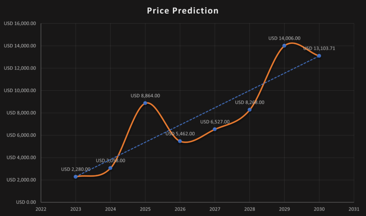 Maker Price Prediction 2023-2030: Will MKR reach $2000 Soon? - Coin Edition