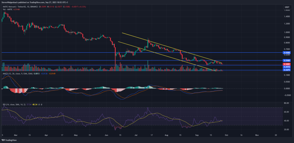 MANA, MATIC, GMT May Rise Soon as Chart Patterns Look Promising